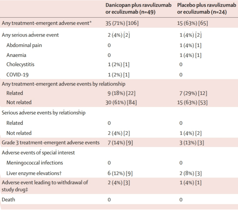 【前沿速递】Lancet Haematol发表Danicopan治疗PNH的III期试验结果