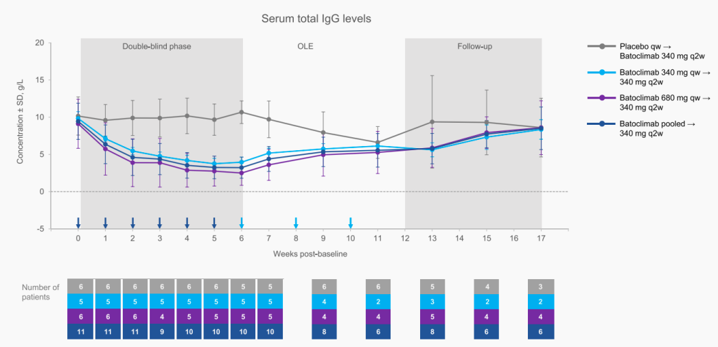 【前沿速递】皮下注射batoclimab治疗全身型重症肌无力：一项包含开放标签扩展研究的2a期试验结果